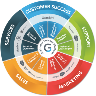 Using Gainsight to Drive Customer Success Across the Company ...