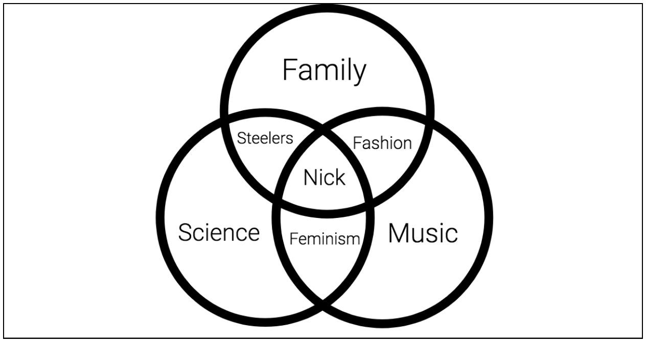 Polymaths, Venn Diagrams and Achieving Greatness | MehtaPhysical